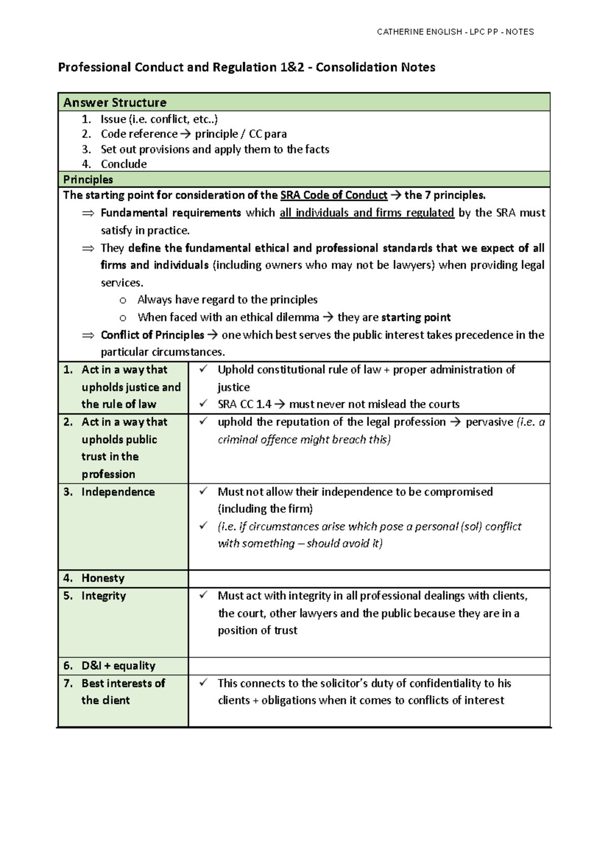 Profesional Conduct Notes - Professional Conduct and Regulation 1&2 ...