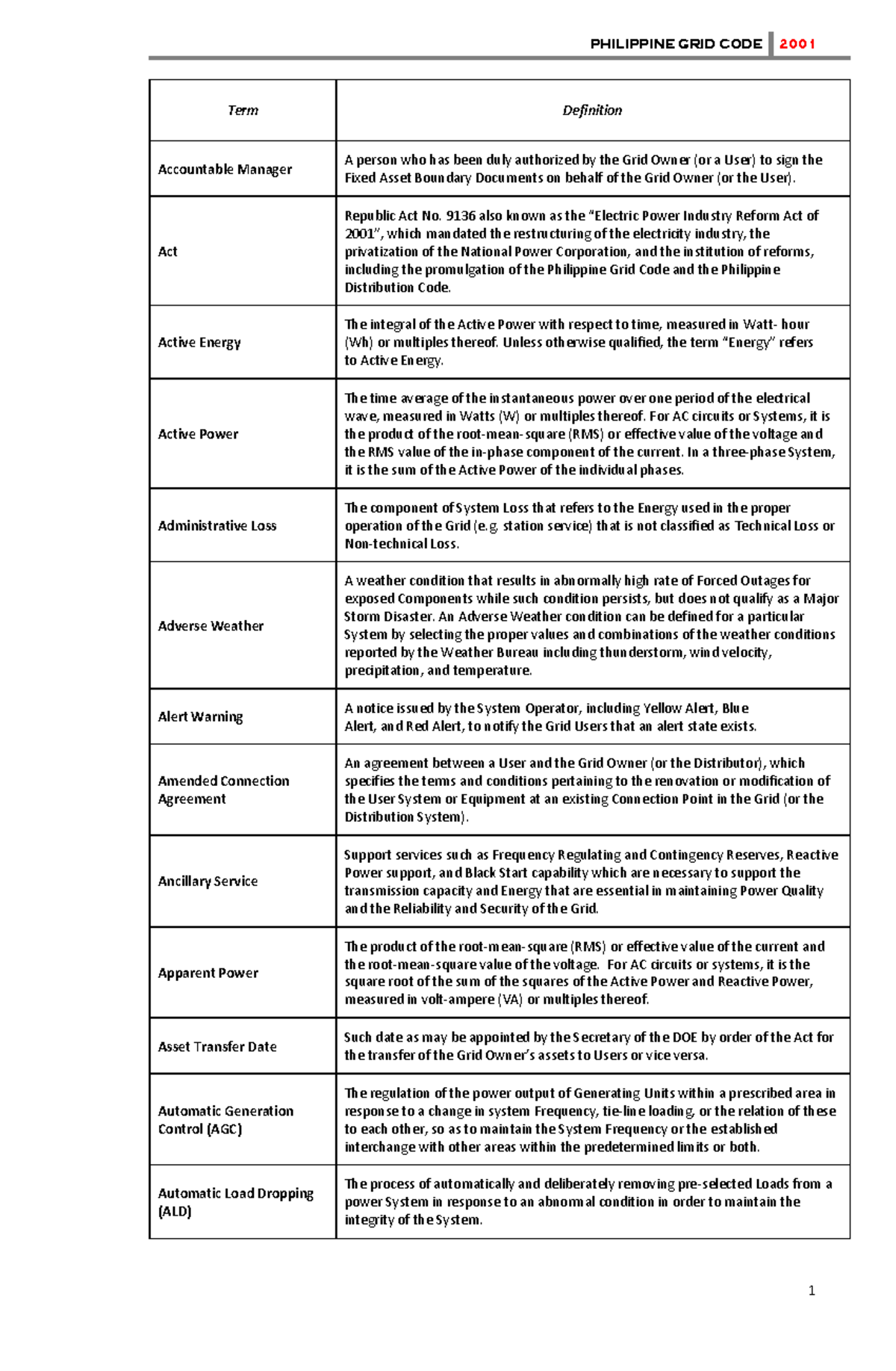 4-PHIL - Comprehensive Overview of the Philippine Grid Code 2001 - Studocu