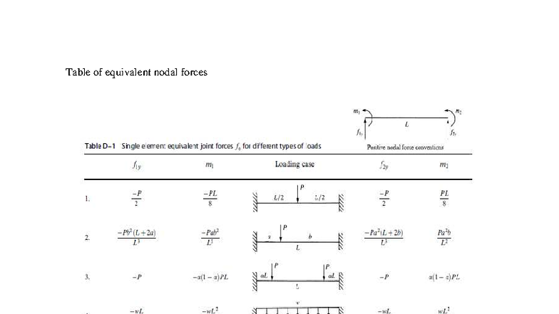 Load Replacement Table for Equivalent Nodal Forces (EML 1) - Studocu