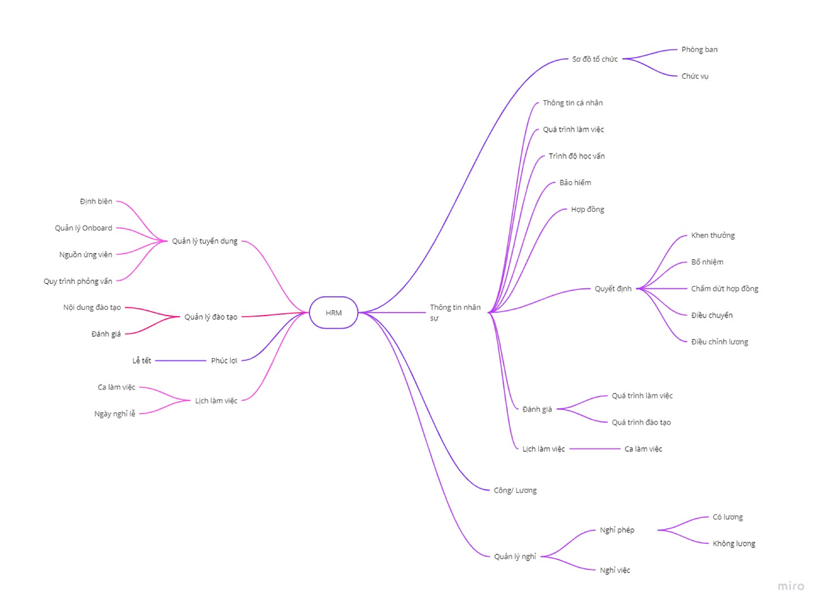 Mind Map - Quy trình Quản Lý Nhân Sự (HRM) và Tổ Chức - Studocu