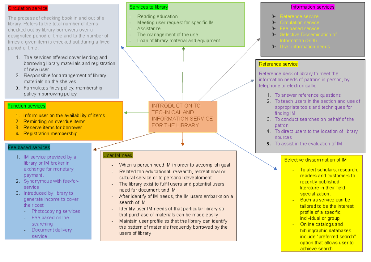IMC 112 Notes - Circulation service The process of checking book in and ...