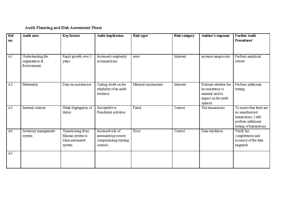 Audit Planning & Risk Assessment Phase: Key Factors & Implications ...