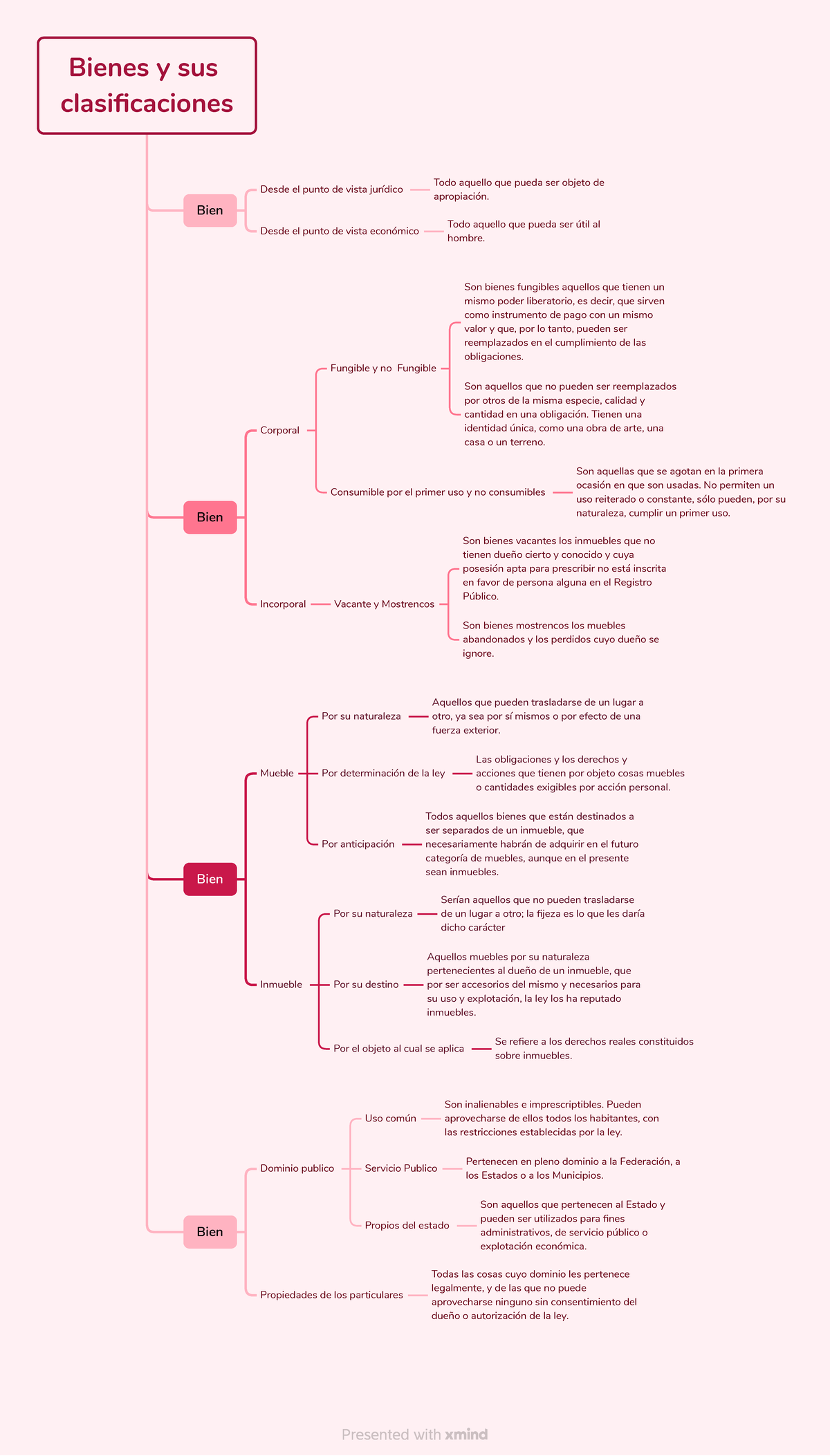 Bienes y sus clasificaciones - Bienes y sus clasificaciones Bien Desde el punto de vista ...
