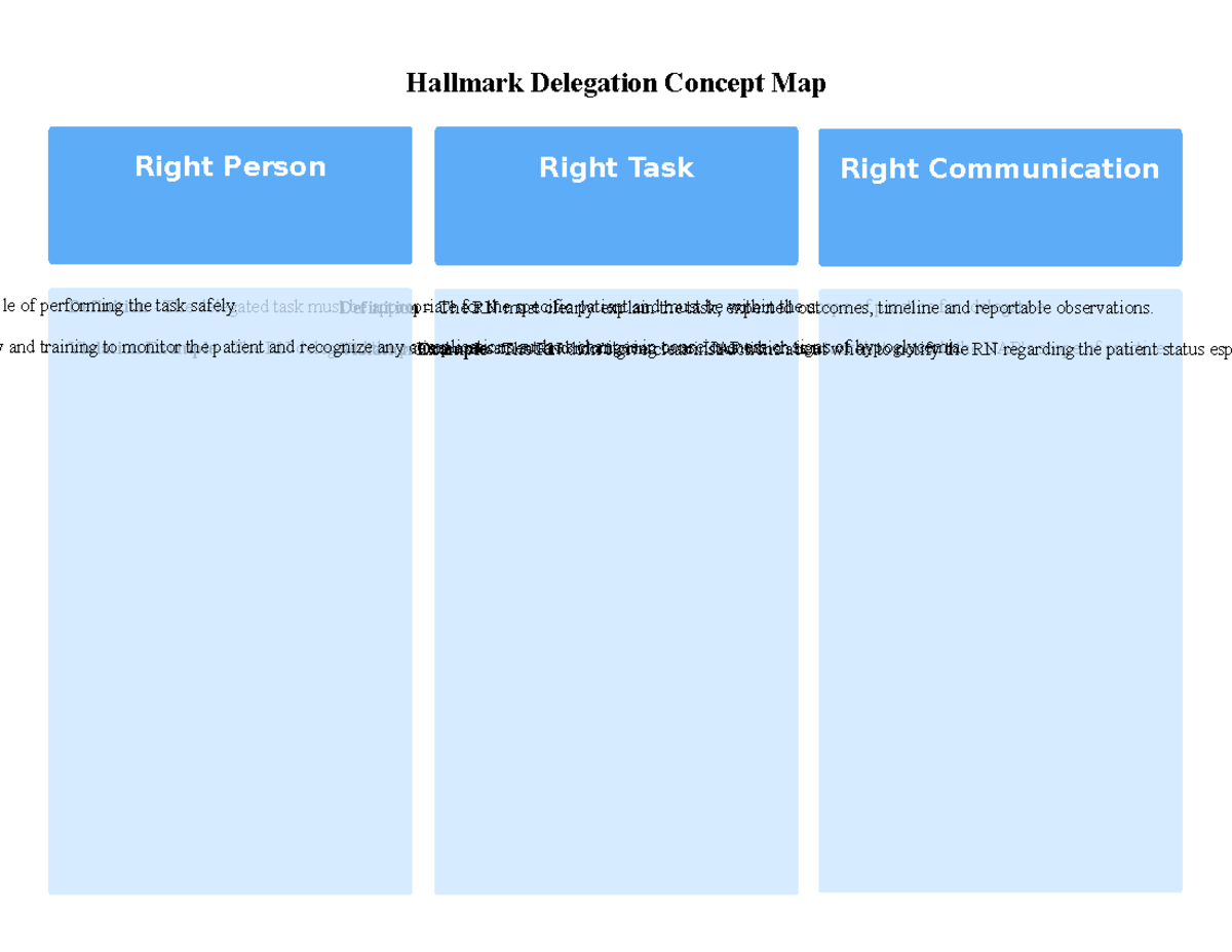 Hallmark Delegation Concept Map: Right Person, Task & Communication ...