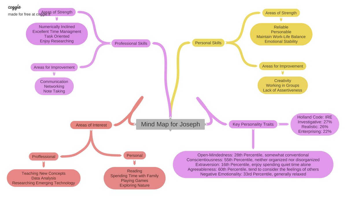 MOD 2 Mind Map: Self-Assessment & Professional Skills Overview - Studocu