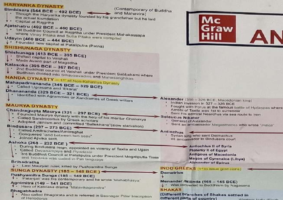 Ancient India: Key Dynasties and Historical Events (Chart) - Studocu