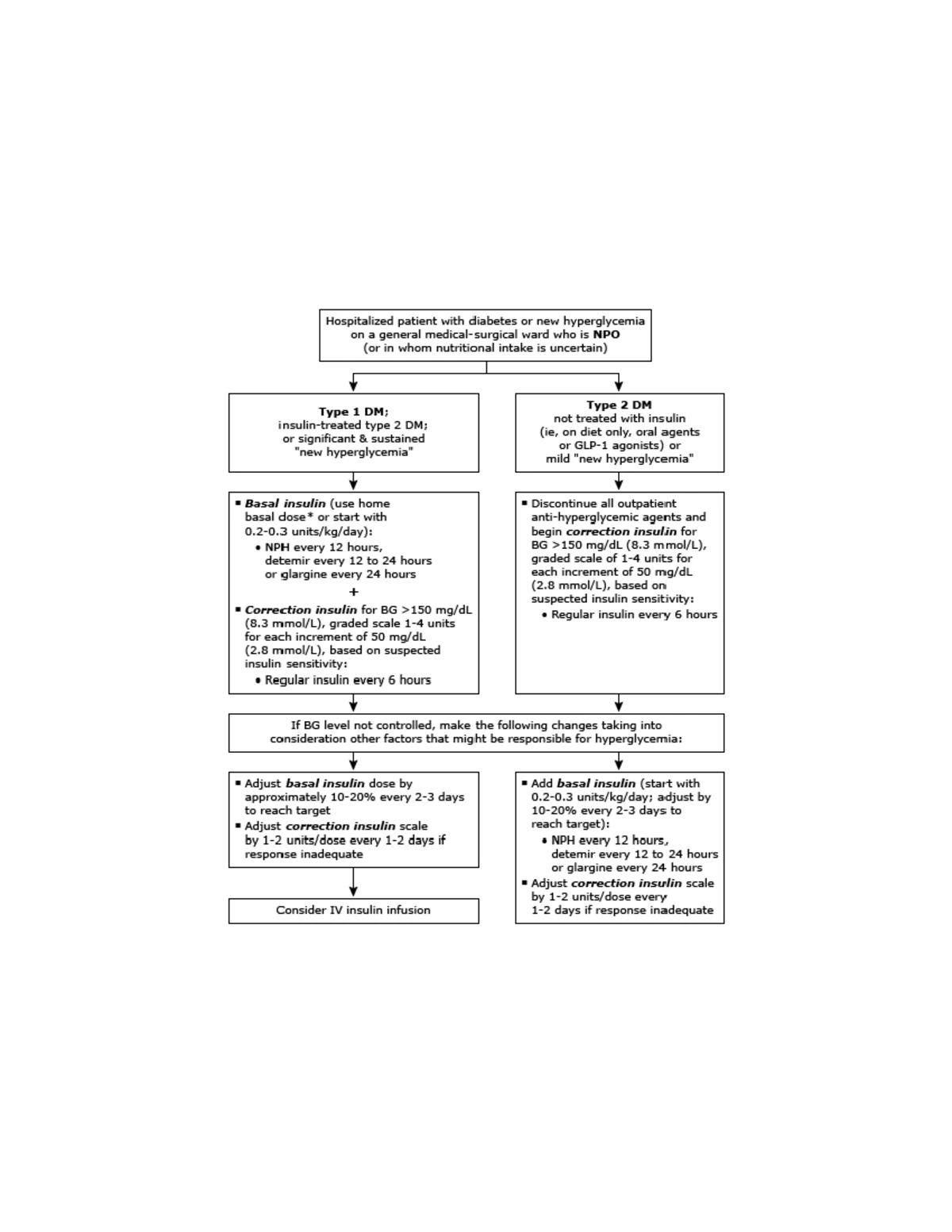 Hyponatremia Flowchart - Hyponatremia Algorithm Measured Serum ...