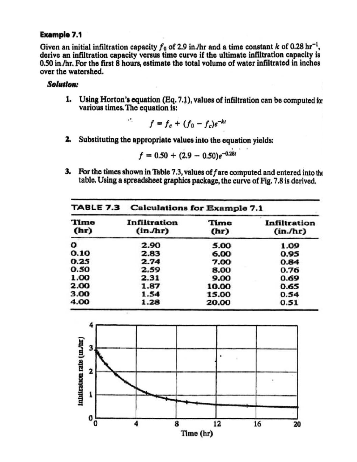 Horton's Equation Example: Infiltration Capacity vs. Time Curve ...