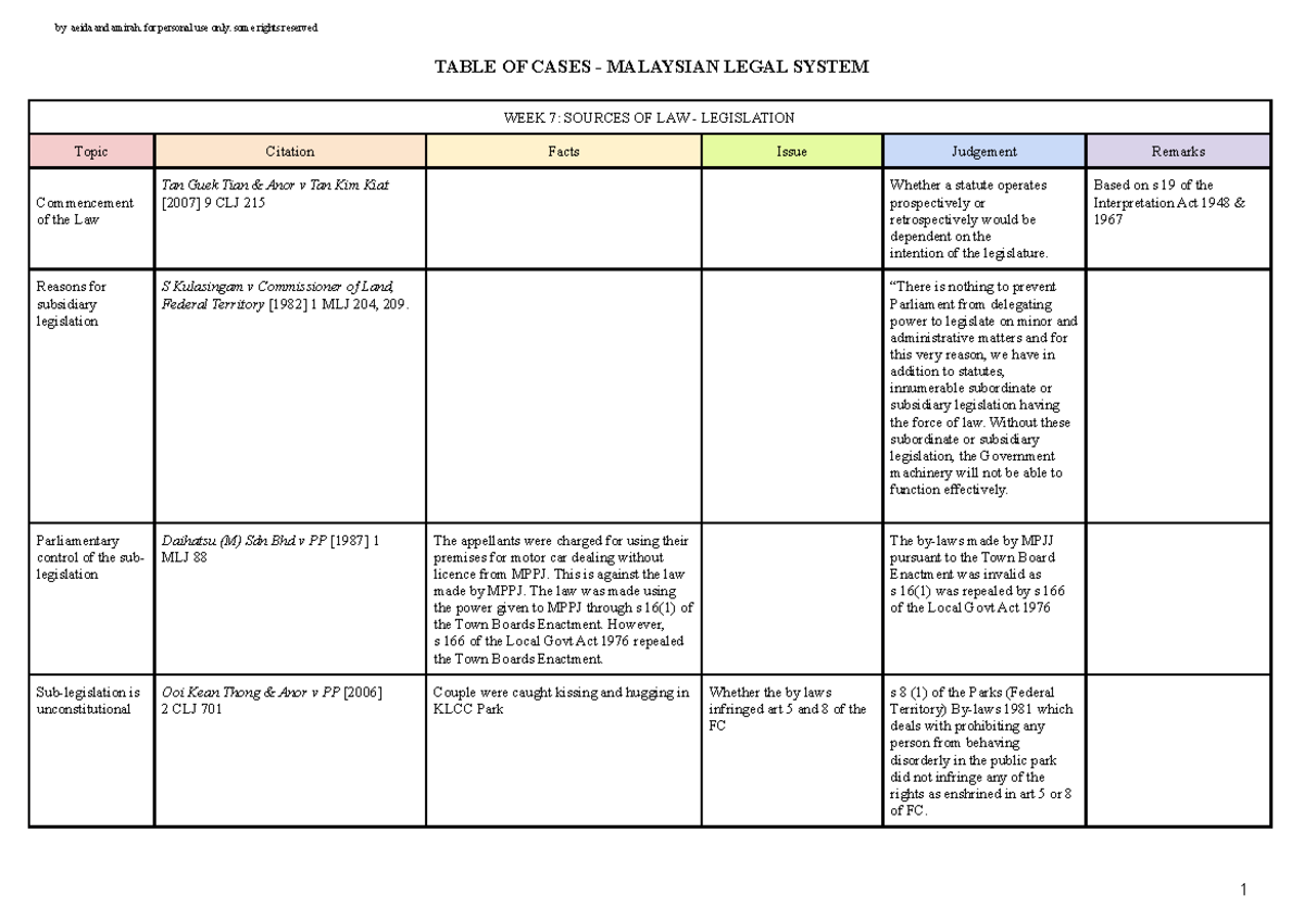 MLS Cases - Finals - hope helps - TABLE OF CASES - MALAYSIAN LEGAL ...
