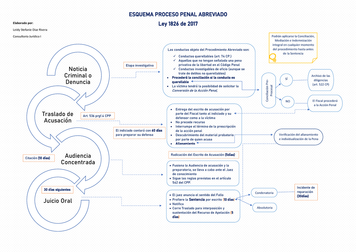 Esquema Proceso Penal Abreviado - ESQUEMA PROCESO PENAL ABREVIADO Ley 1826 de 2017 Noticia ...