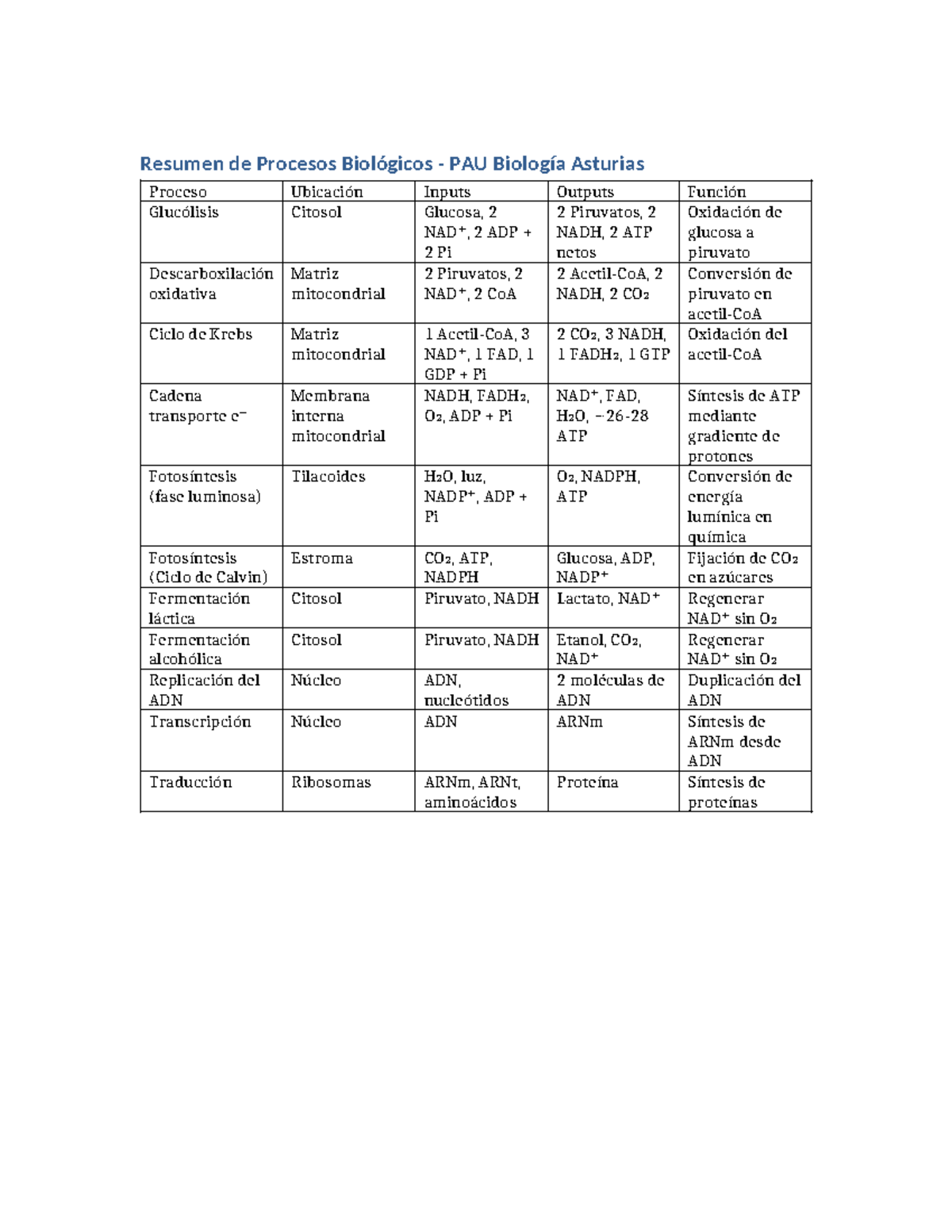 Resumen de Procesos Biológicos PAU Biología: Glucólisis y Fotosíntesis ...