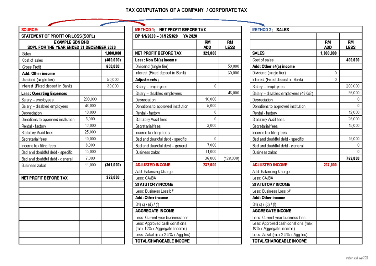 Corporate TAX Computation - Method - madam azah may 2021 TAX ...