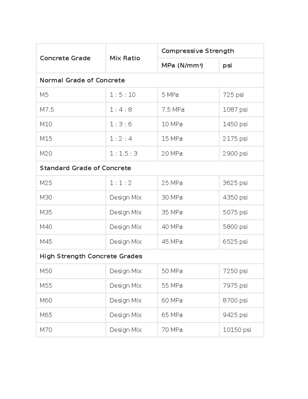 Concrete Grades & Mix Ratios - Compressive Strength Guide - Studocu