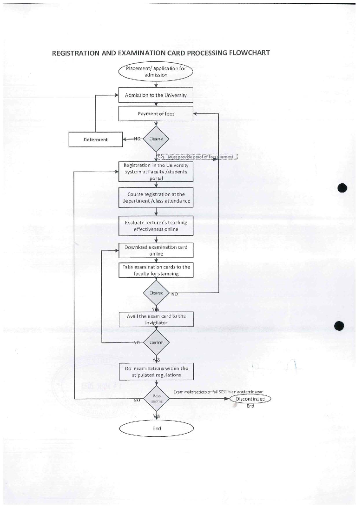 Student Examination Card Fee Clearance Process Flowchart - Studocu