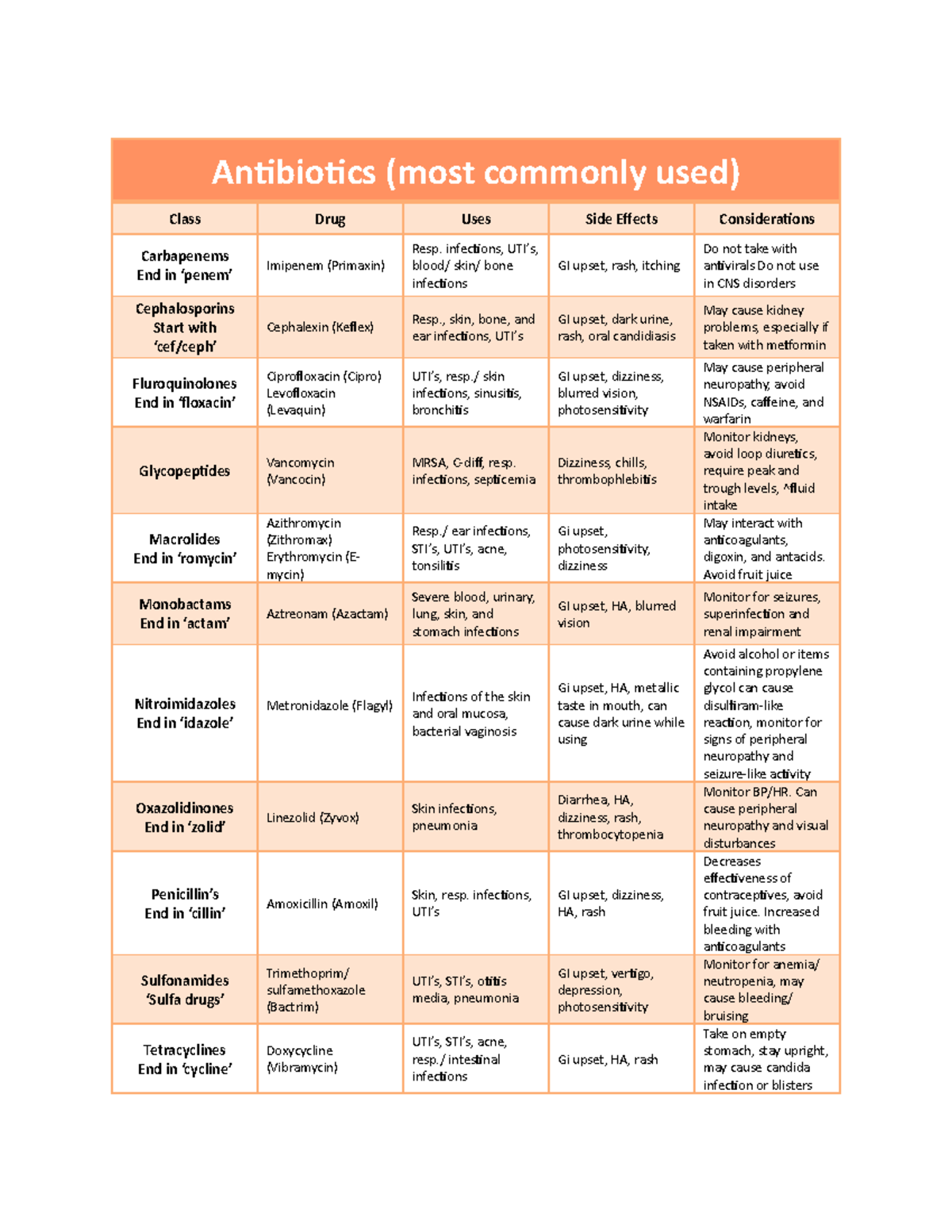 Pharm Antibiotics - study material - Antibiotics (most commonly used ...