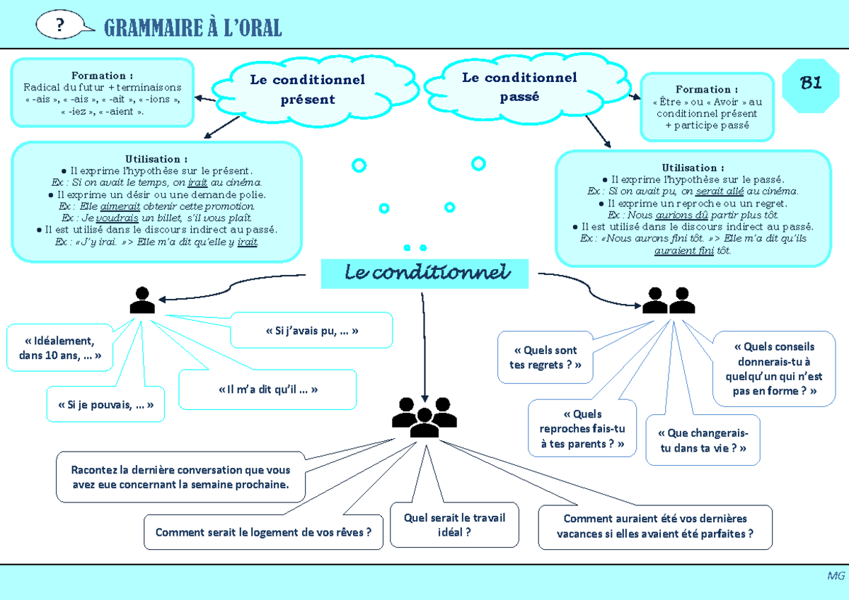 Le conditionnel (Sơ đồ tư duy) - GRAMMAIRE À L’ORAL MG B Le ...
