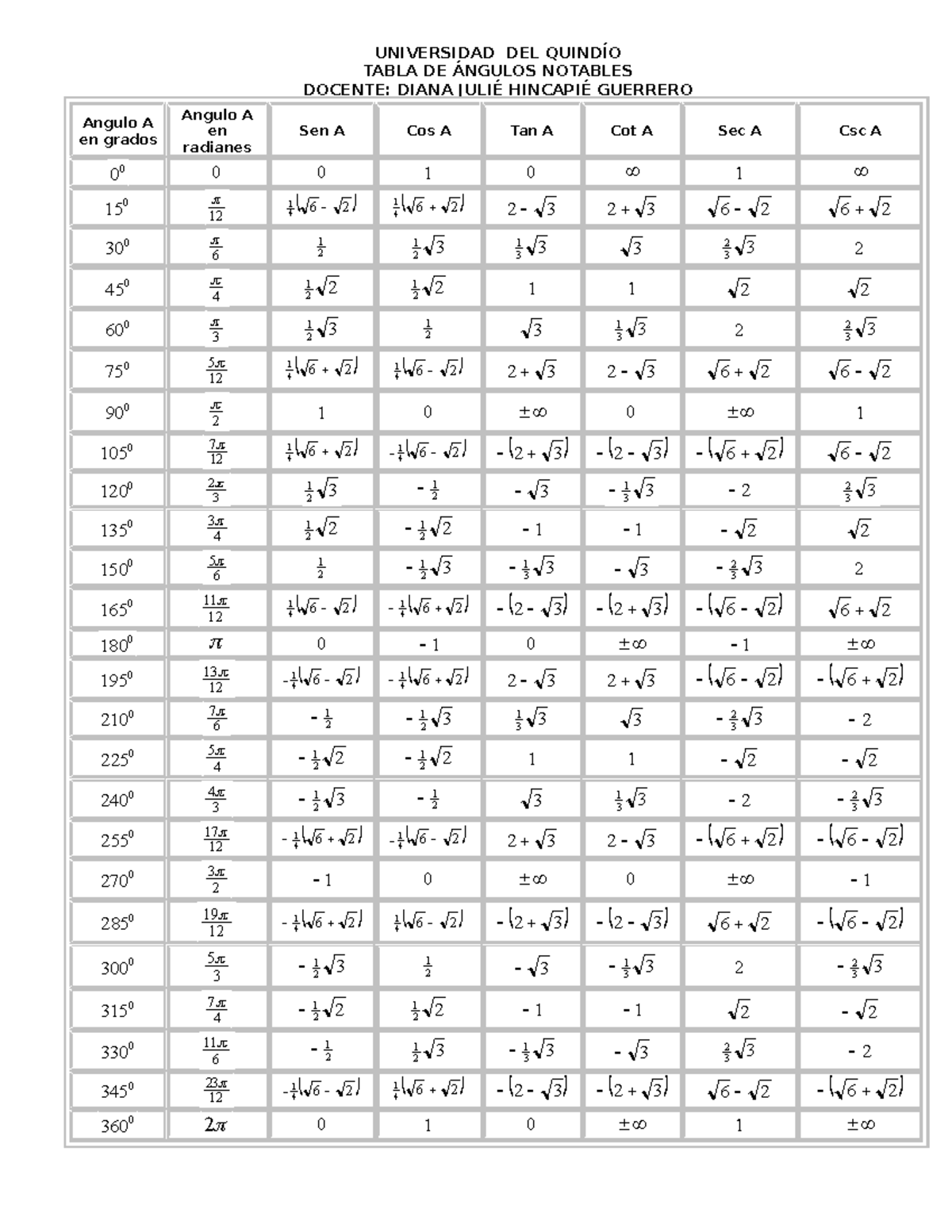 Tabla Angulos notables - UNIVERSIDAD DEL QUINDÍO TABLA DE ÁNGULOS NOTABLES DOCENTE: DIANA JULIÉ ...