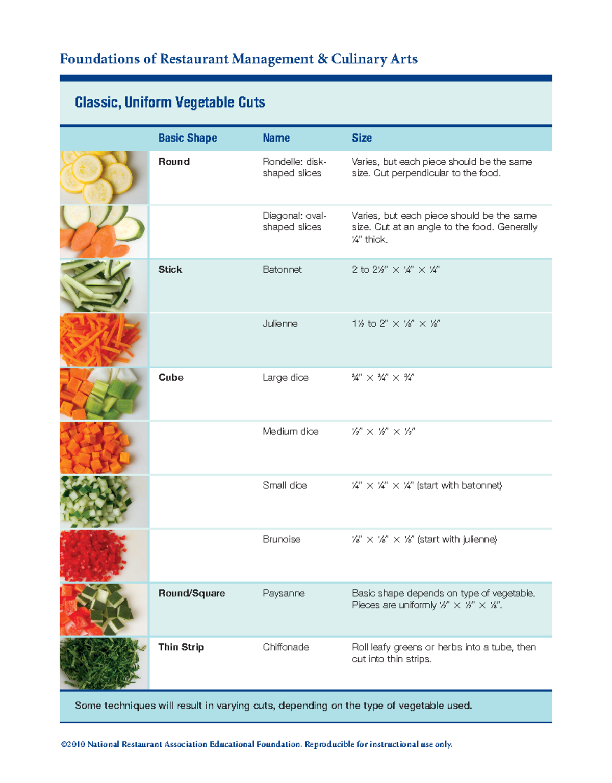 Knife Cuts: Classic, Uniform Vegetable Cuts for Culinary Arts - Studocu