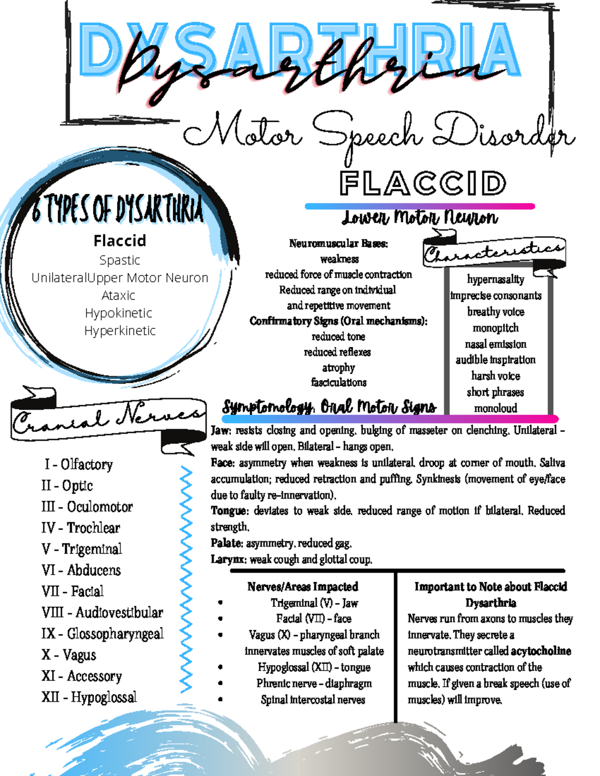 Types of Dysarthria: Flaccid Spastic Unilateral Upper Motor Neuron ...