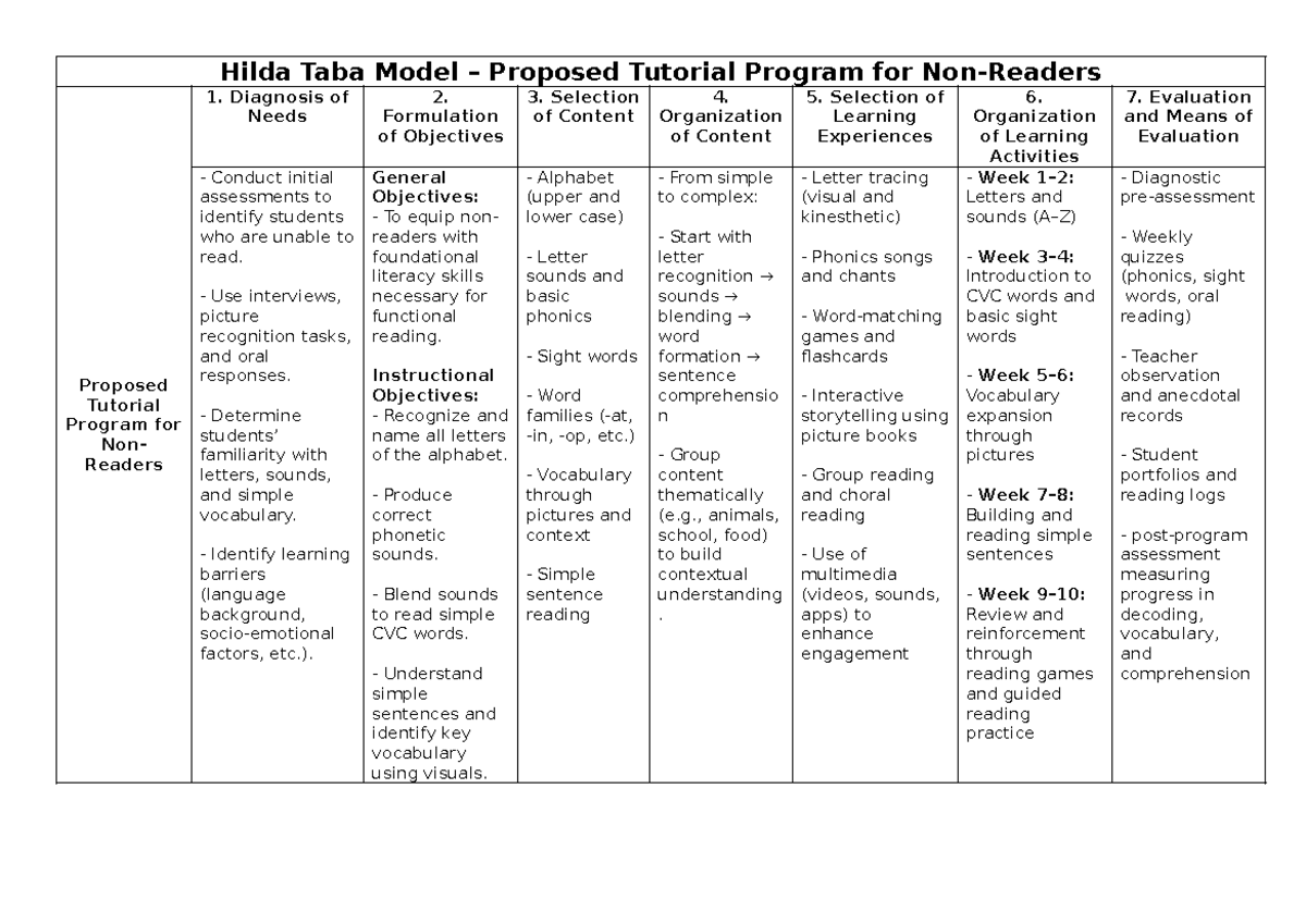 Hilda Taba model tutorial program for nonreaders: A comprehensive guide ...