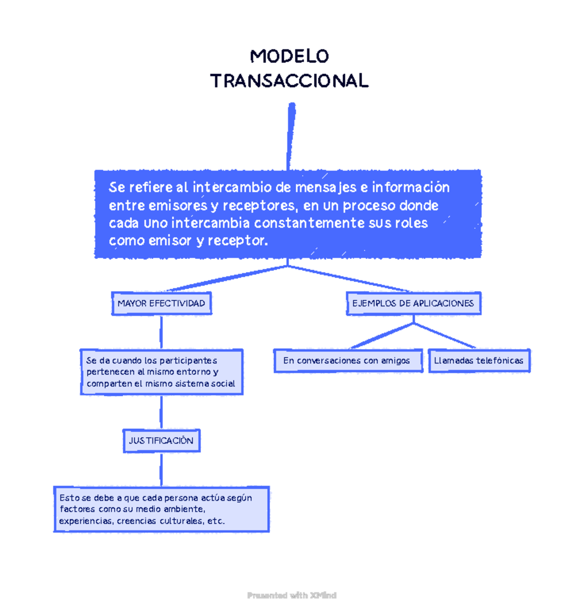 MAPA 4 - mapa - MODELO TRANSACCIONAL Se refiere al intercambio de ...
