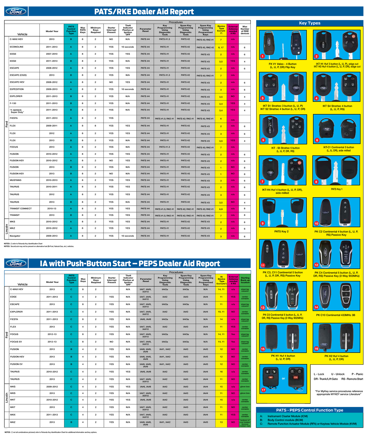 PATS Dealer Aid Report: Key Programming Procedures for Ford Vehicles ...