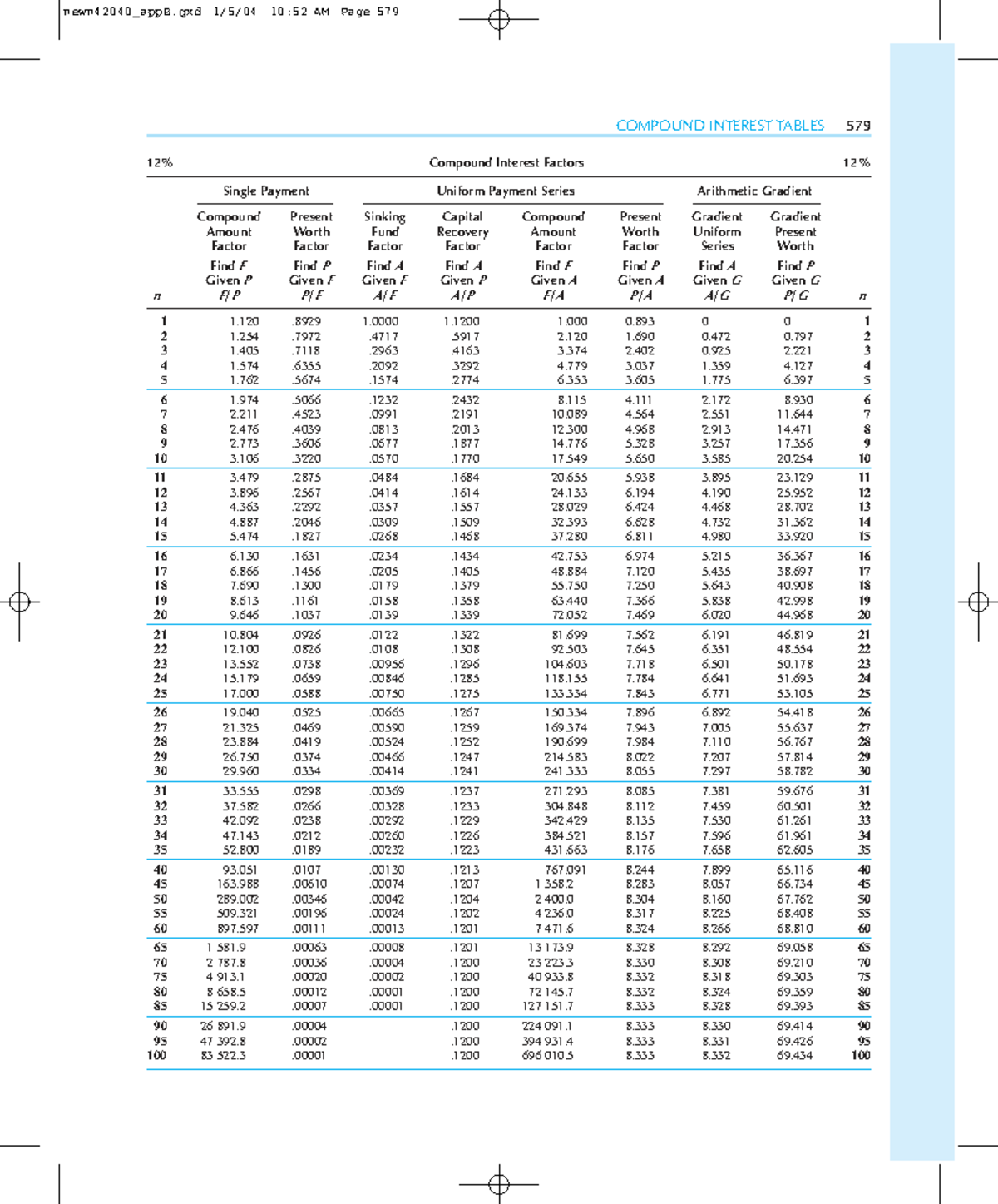 Interest Tables - 12% for Newn42040 Course - Studocu