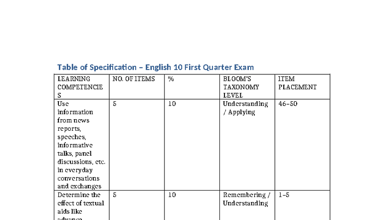 Table of Specifications for English 10 First Quarter Exam - Studocu