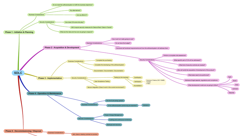 SDLC Overview: Business & Security Considerations for Phases 1-5 - Studocu