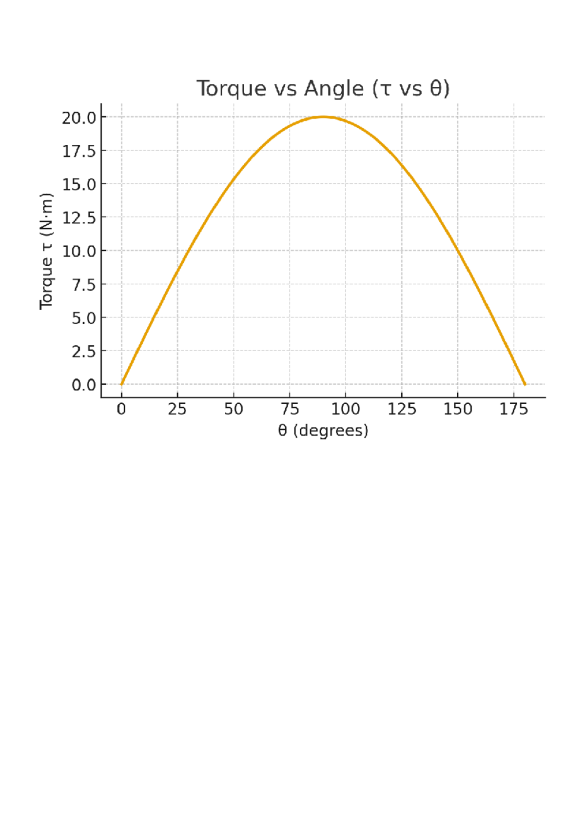 Torque vs Angle and Lever Arm Graphs Analysis - Studocu
