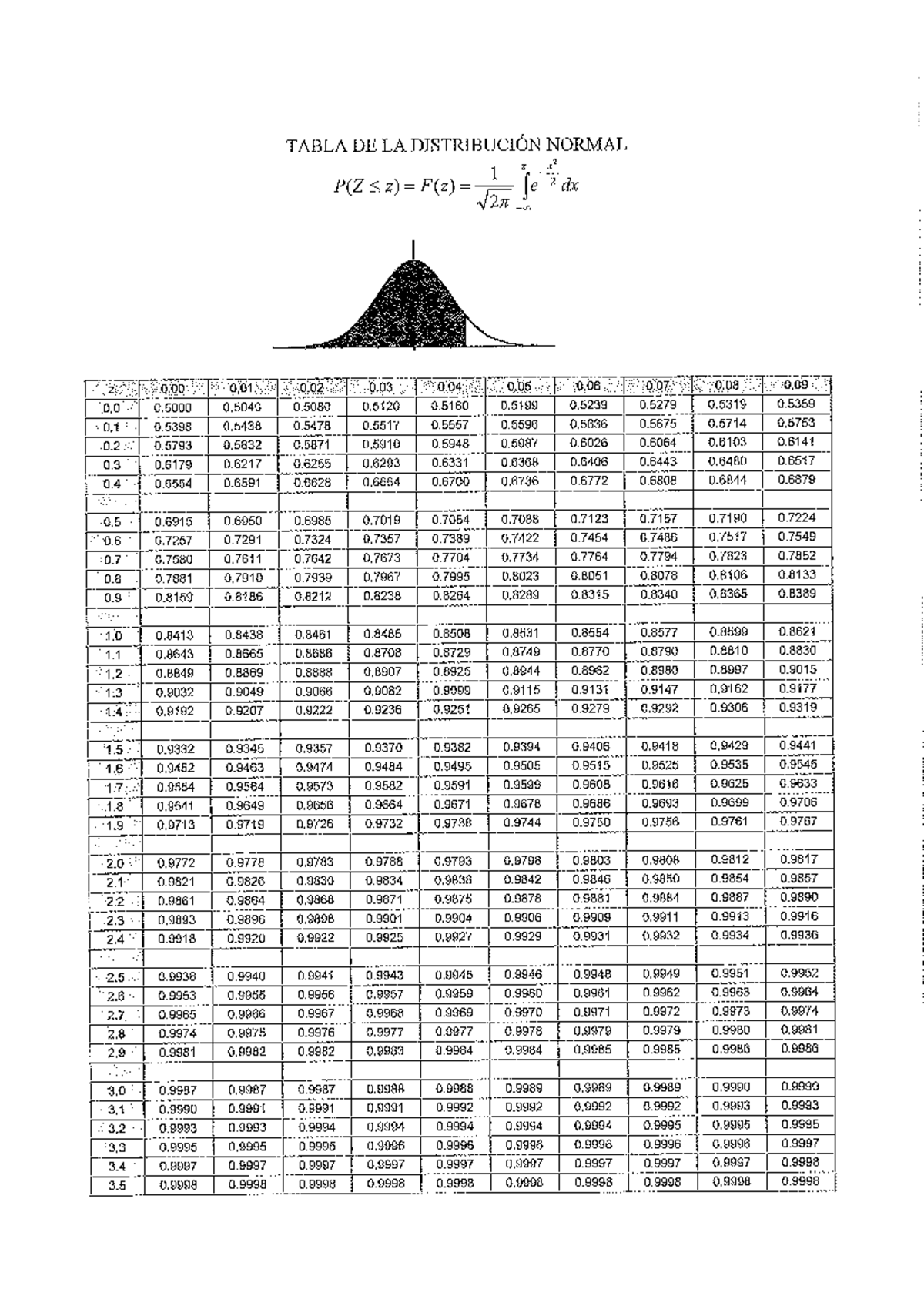 Tablas probabilidad - TABLA DE LA DISTRIBUCIÓN NORMAL Z 0 0 0 0 0 0 0 0 ...