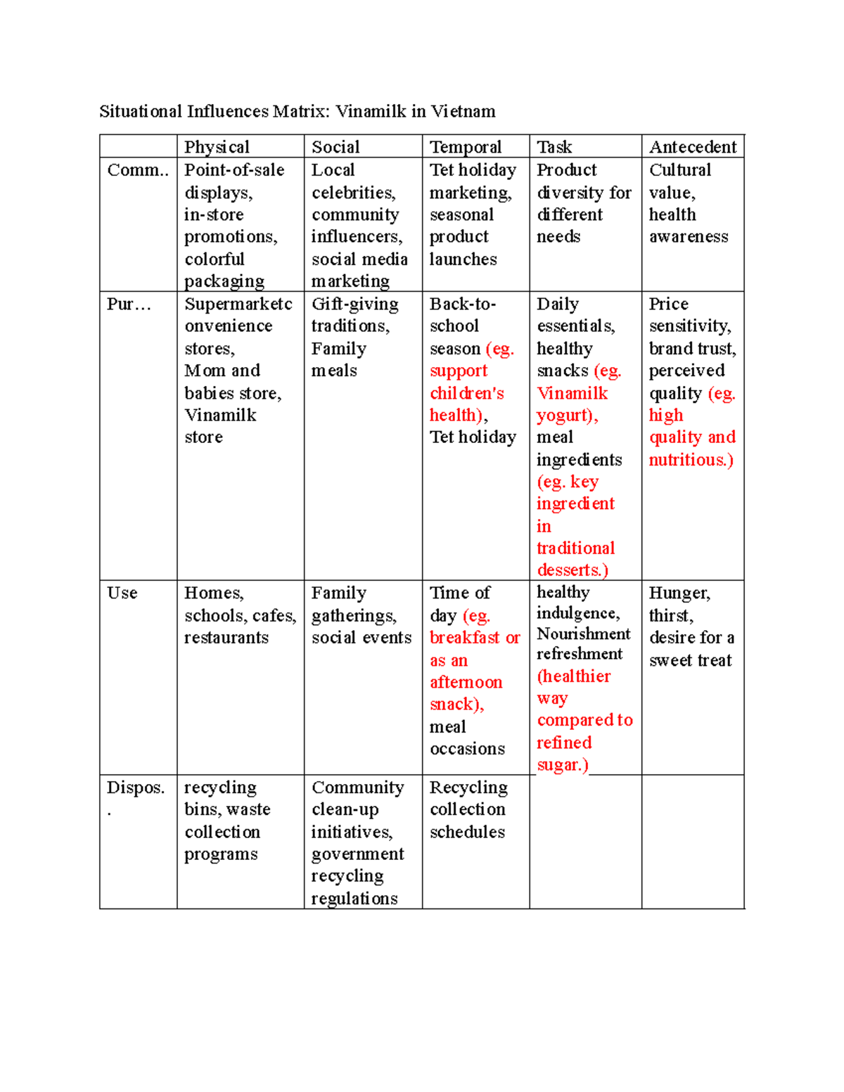 Situational Influences Matrix Analysis - Vinamilk in Vietnam - Studocu