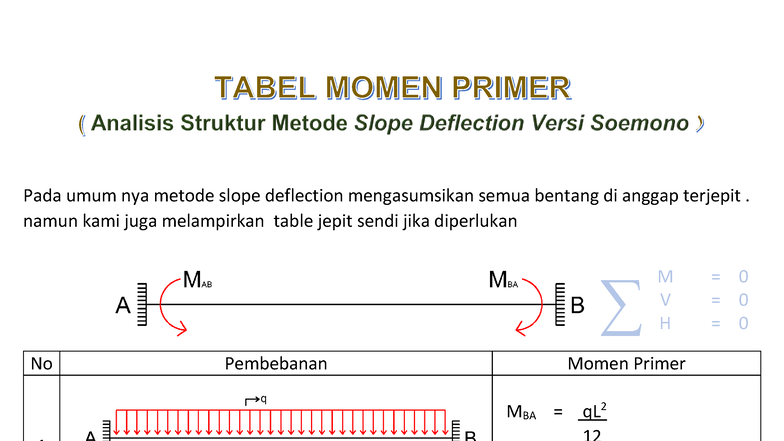 Tabel momen primer - Pada umum nya metode slope deflection ...