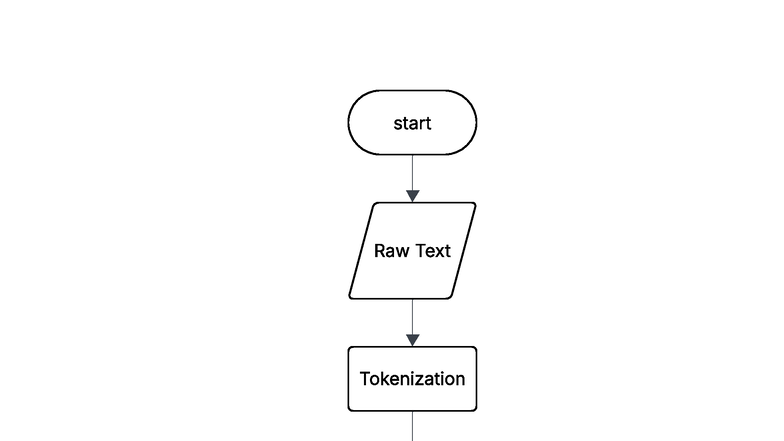 UML diagrams NLP - flowchart - start Tokenization Loop through each ...