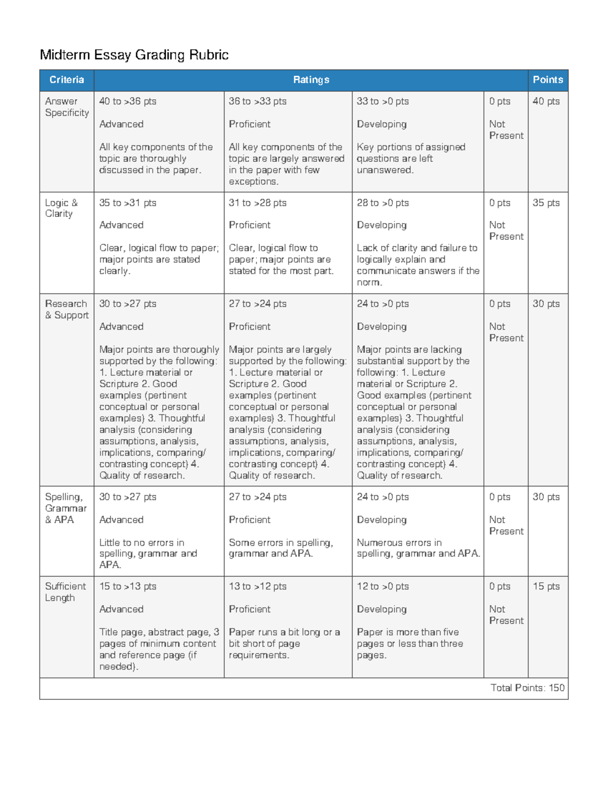 Midterm Essay Grading Rubric Criteria and Ratings Guide - Studocu