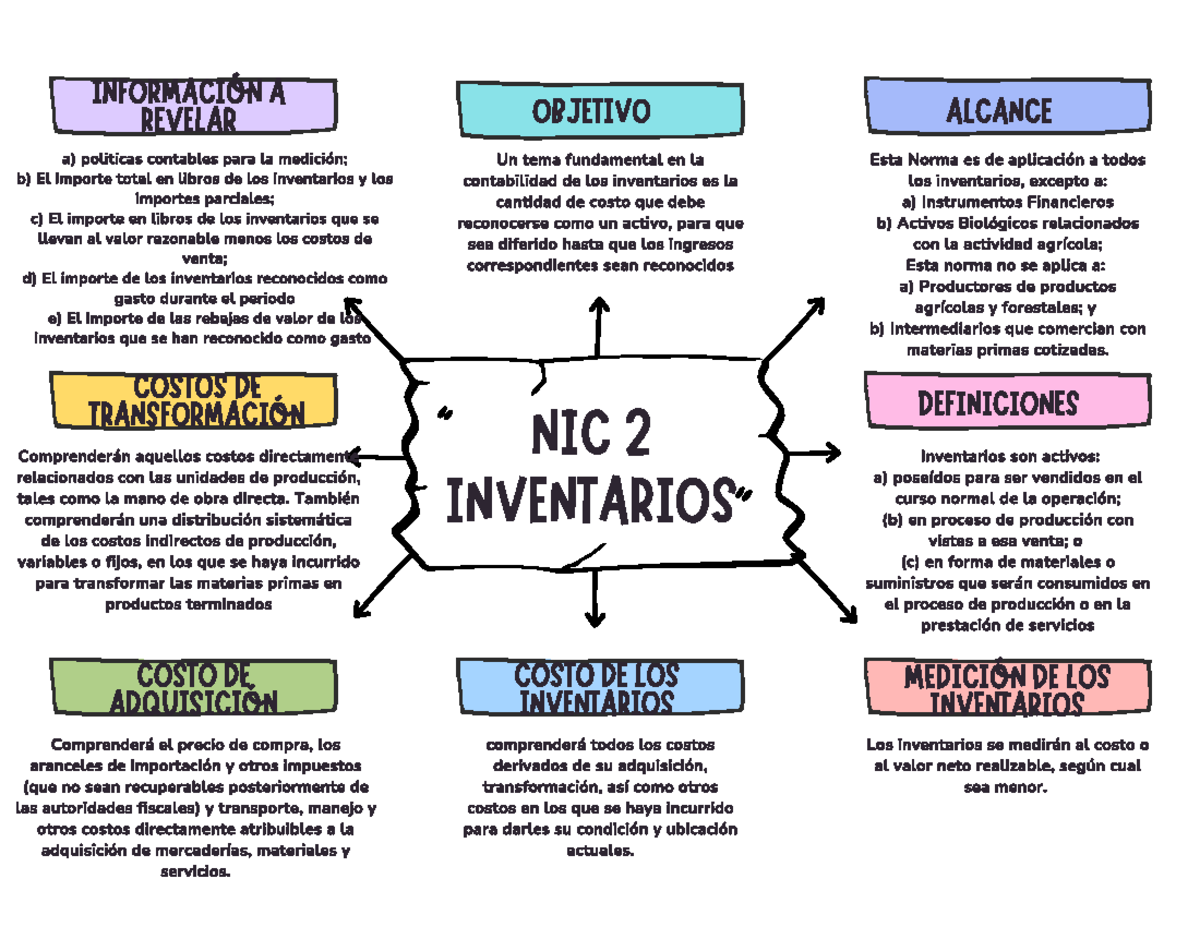 NIC 2 - Mapa Conceptual de la Norma Internacional de Contabilidad 2 ...