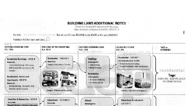 BUILDING LAWS ADDITIONAL NOTES: OCCUPANCY CLASSIFICATION REVIEW - Studocu