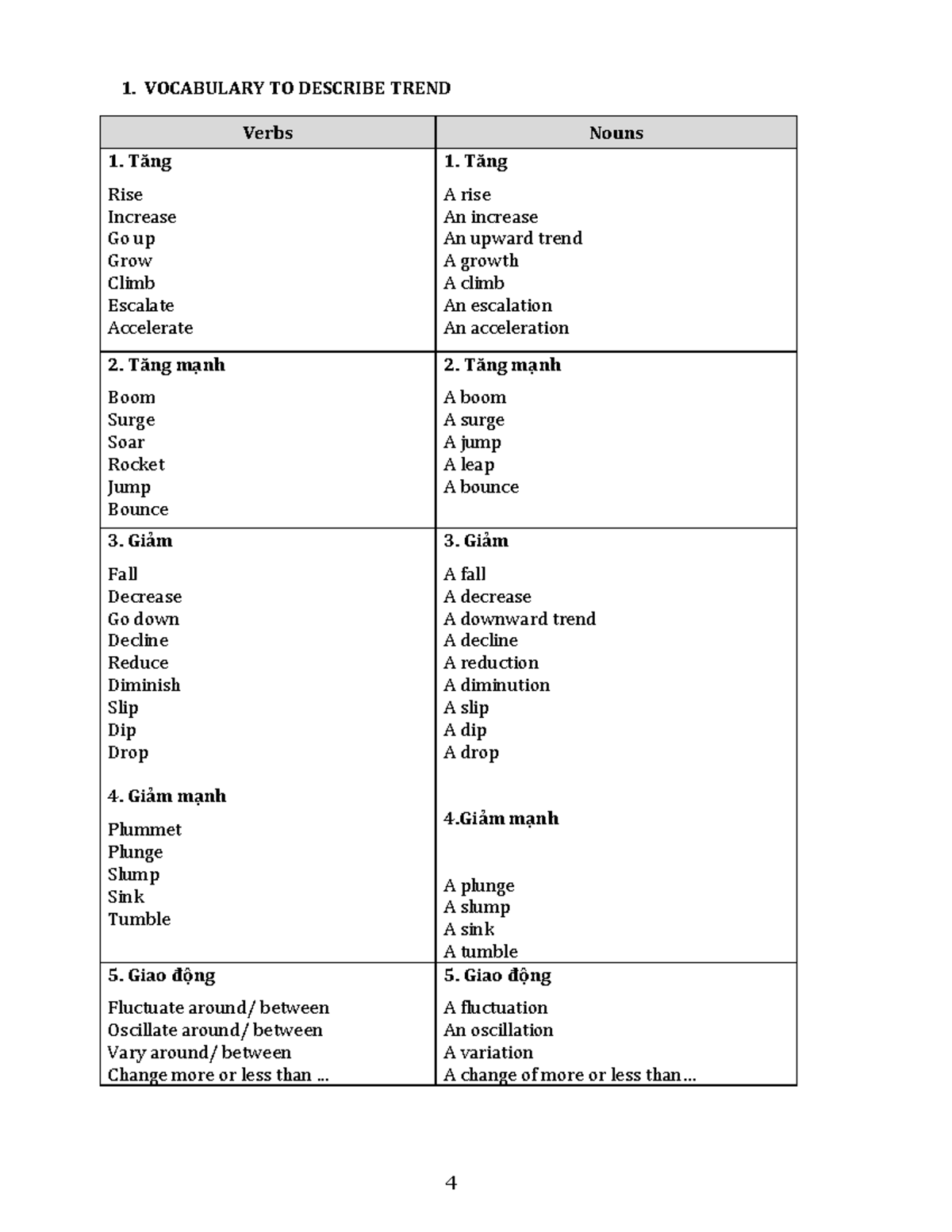 Vocabulary for Describing Trends - T1 - Basic Level - Studocu