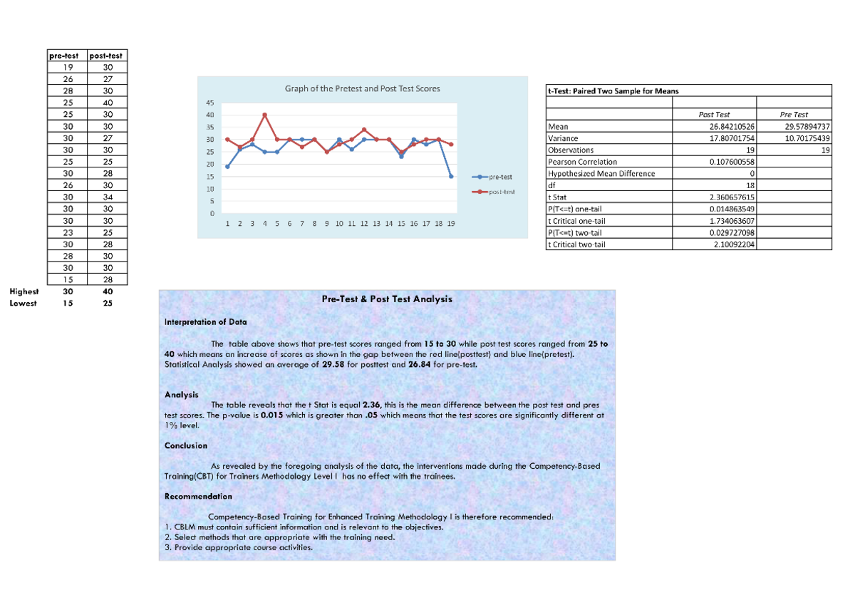 Analysis of Pre-Test and Post-Test Results: A Paired Sample Approach ...