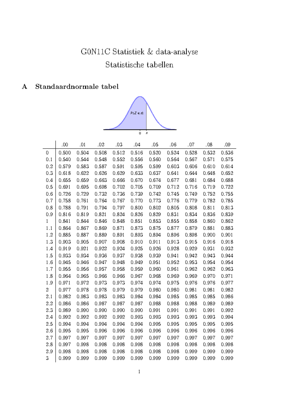 G0N11C Statistiek & Data-analyse: Statistische Tabellen A - Studocu