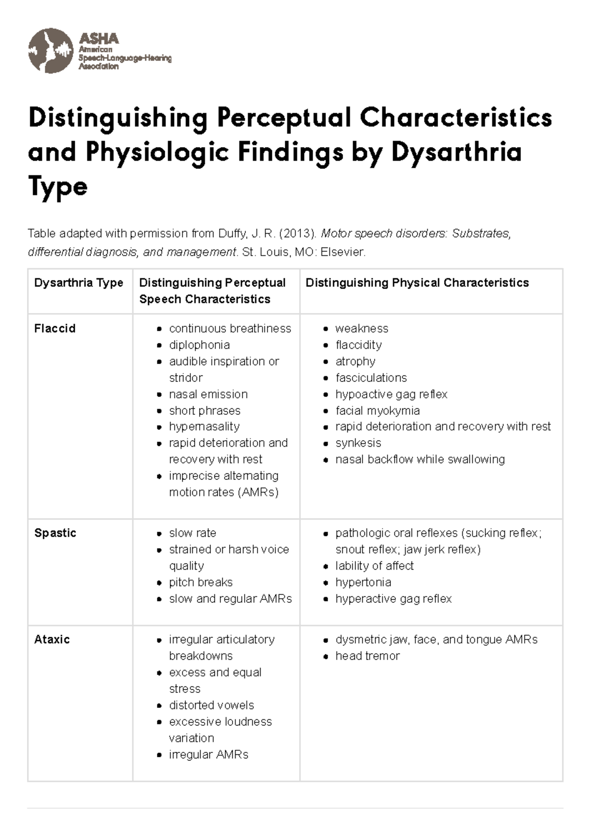 ASHA Dysarthria Type: Perceptual & Physiologic Findings Table - Studocu