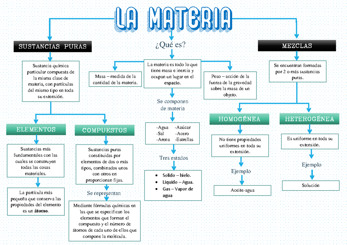 Sustancias Puras Concepto Propiedades Tipos Ejemplos Propiedades De