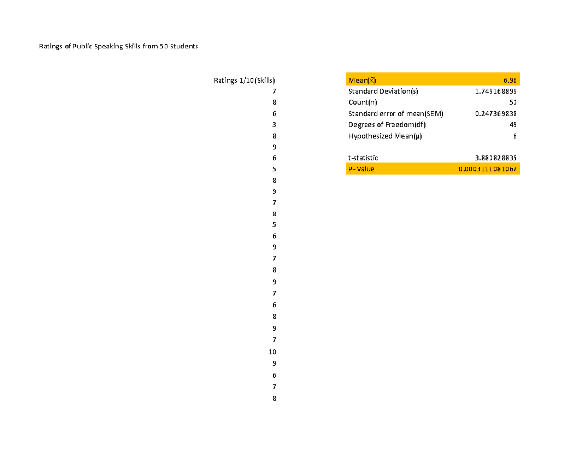 T-Test.xlsx - One-Sample - Information Technology - Ratings of Public ...