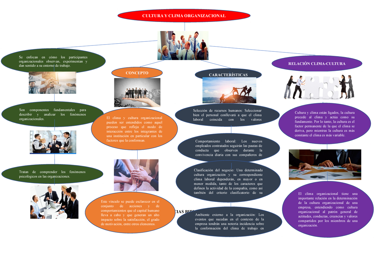 MAPA Cultura y Clima Organizacional: Conceptos y Relaciones - Studocu