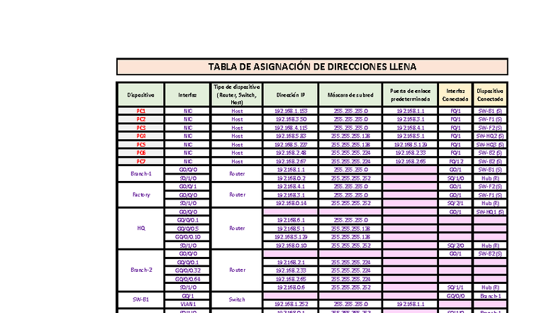 Práctica 2 JYGN: Tabla de Asignación de Direcciones IP - Studocu
