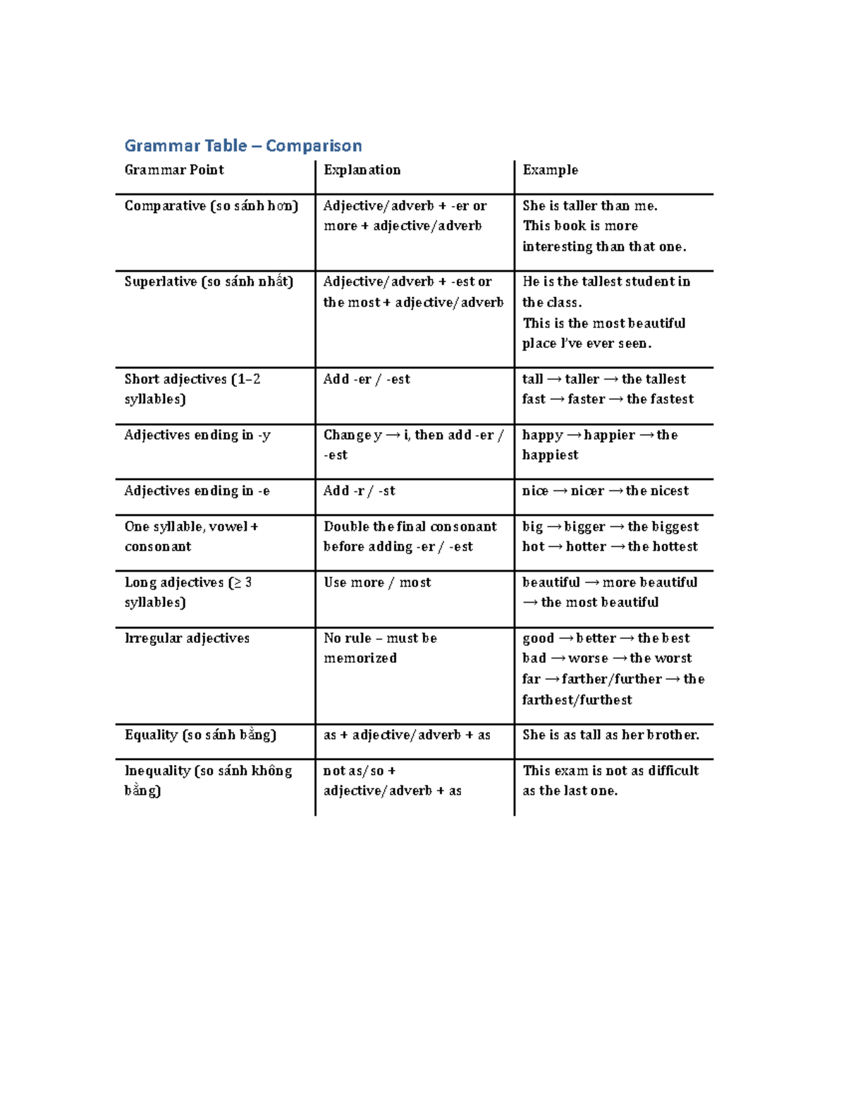 Grammar Table Comparison: Comparative and Superlative Adjectives - Studocu