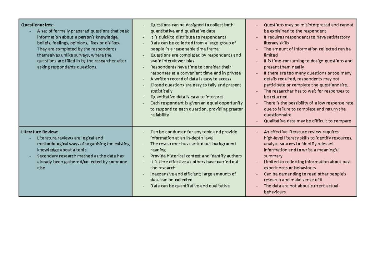 CAFS Research Methods: Questionnaires and Literature Reviews Explained - Studocu
