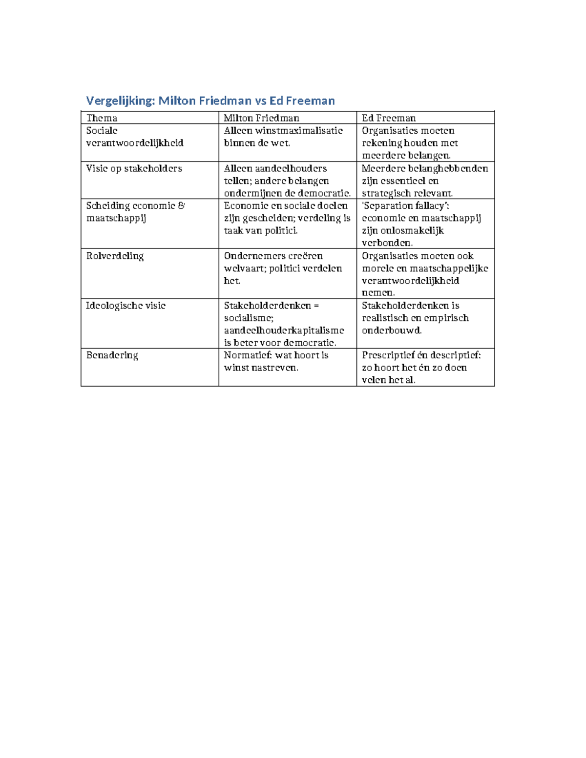 Vergelijking: Friedman vs Freeman over Sociale Verantwoordelijkheid ...