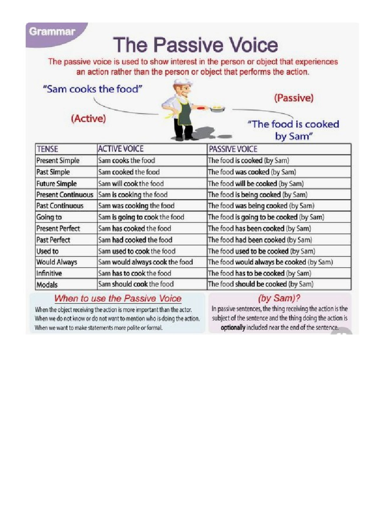 Grammar: The Passive Voice - Rules and Usage Guide - Studocu