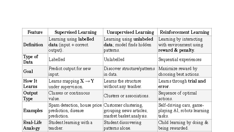 Differences in Learning Types: Supervised vs Unsupervised vs ...